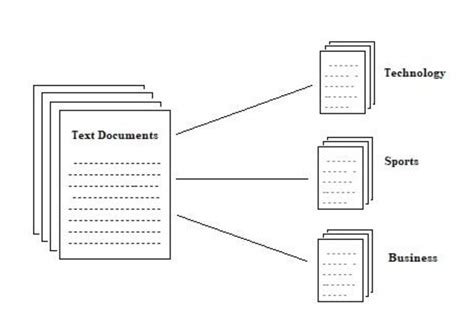 Document Classification Machine Learning Vs Rule Based Methods Iod The Content Engineers