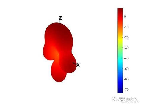 【天线】基于matlab绘制天线方向图绘制matlab仿真博客的技术博客51cto博客