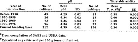 Tomato Acidity Past Present And Future2 Download Scientific Diagram