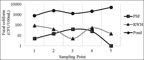 Variation Of Fecal Coliform Concentration In Different Sources Water