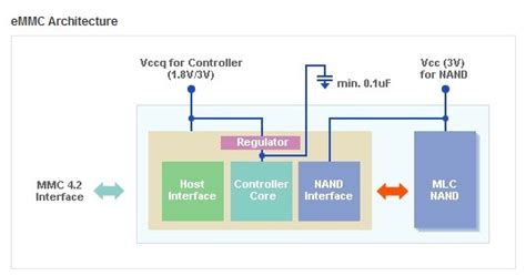 Zsocket Offers Electronic Inter Connection Solutions What Is An EMMC Device