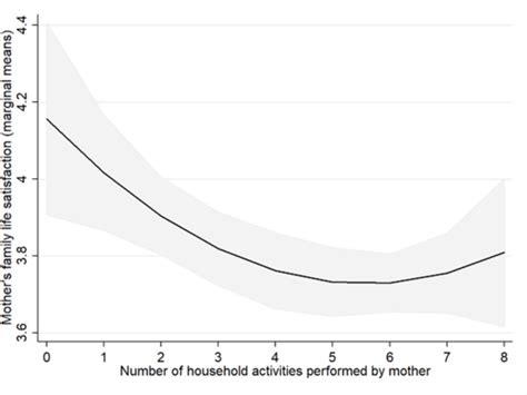 Curvilinear Relationship Between Number Of Housework Activities