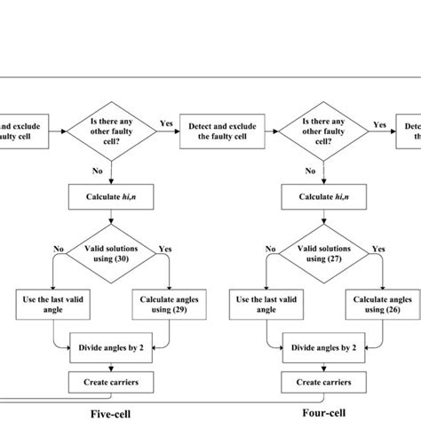 Flowchart Of Fault Tolerant Adaptive Phase‐shifted Pulse Width Download Scientific Diagram