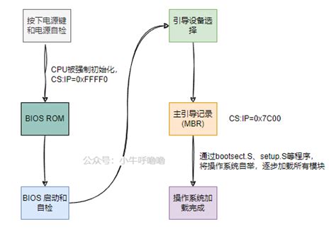 linux0 12内核源码解读 2 bootsect s 小牛呼噜噜