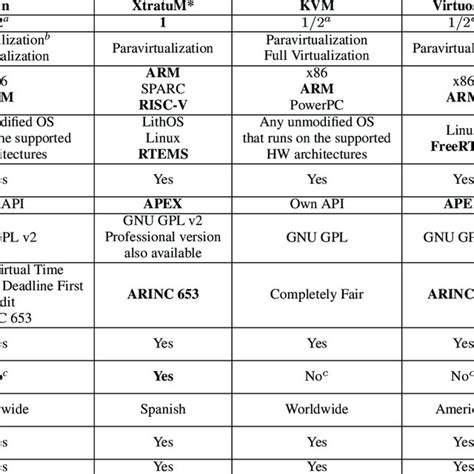 Hypervisors Comparison Part Iii Download Scientific Diagram