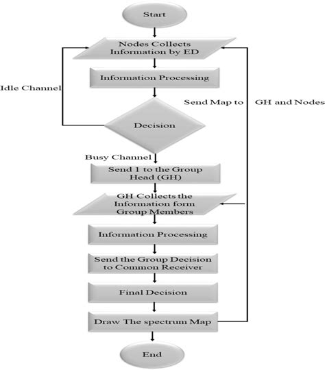 distributed cooperative spectrum sensing decision stages download