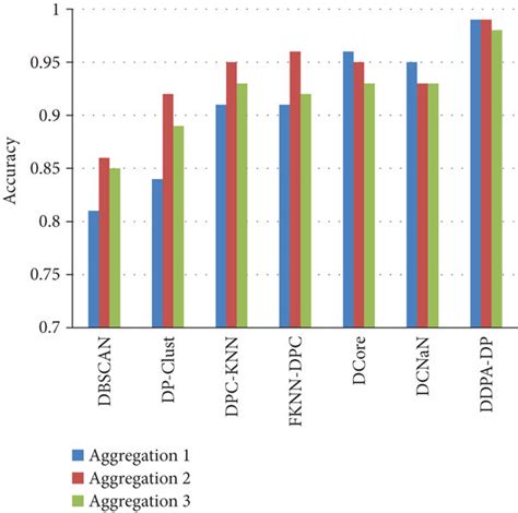 The Simulation Results In Aggregation Download Scientific Diagram