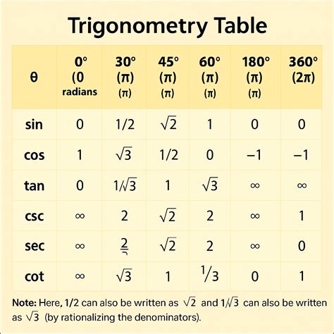 Trigonometry Table A Complete Guide For Students