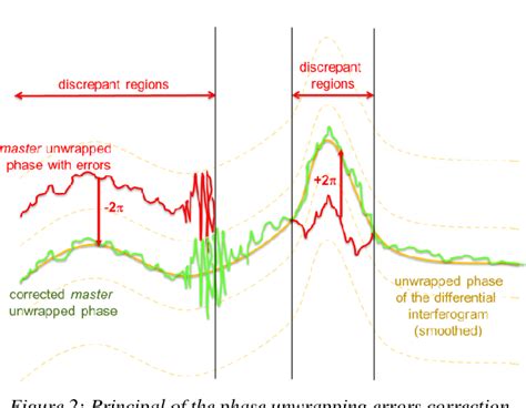 Figure 1 From Phase Unwrapping Correction With Dual Baseline Data For The Tandem X Mission