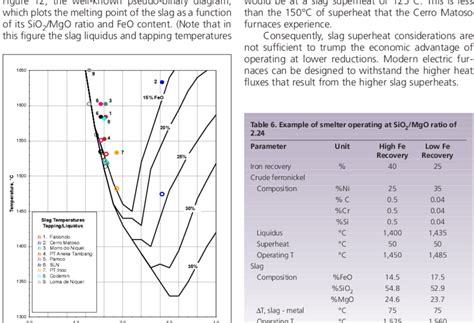 Pseudo Binary Phase Diagram Feo Vs Sio 2 Mgo Sio 2 Mgo Ratio Download Scientific Diagram