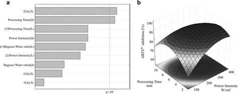 A Linear L And Quadratic Q Responses Interaction 1 L × 2 L Download Scientific Diagram