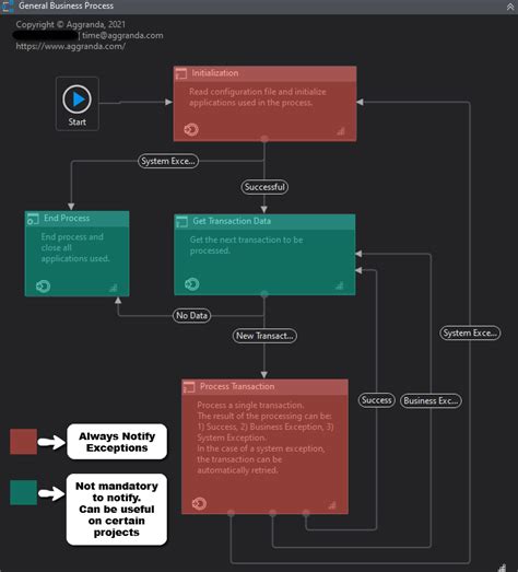 Uipath Reframework 101 Emailing Notification System Aggranda