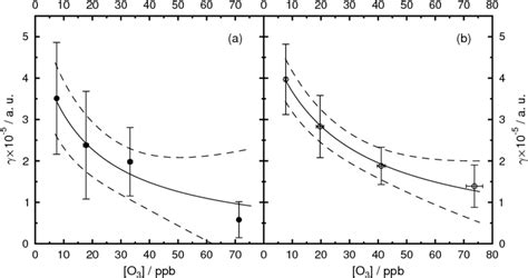 Steady State Reactive Uptake Coefficients γ Of 1 1 By Mass Ppng Download Scientific