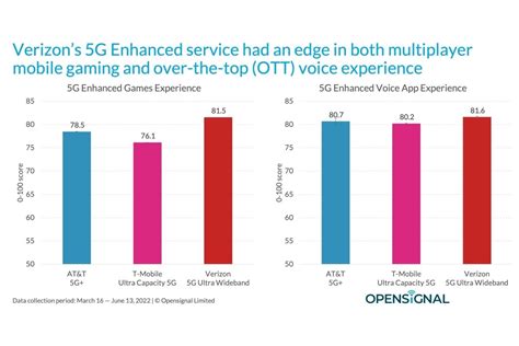 T Mobile Vs Verizon Vs AT T First Ever 5G Enhanced Speed Tests Yield Surprising Results