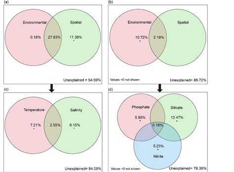 Venn Diagrams Of Variation Partitioning Analysis Showing The Effects Of Download Scientific