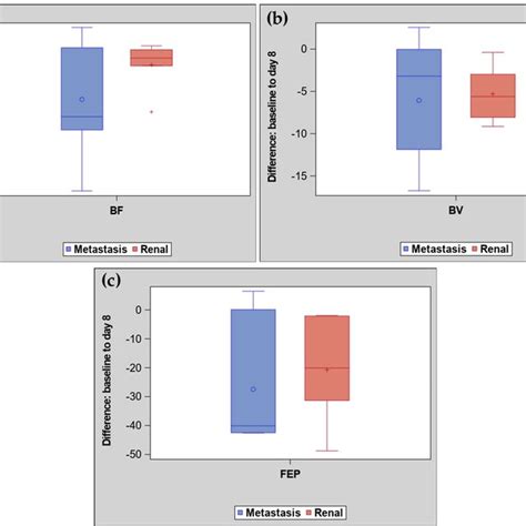 Ct Perfusion Parameter Values By Tumor Location Download Scientific Diagram