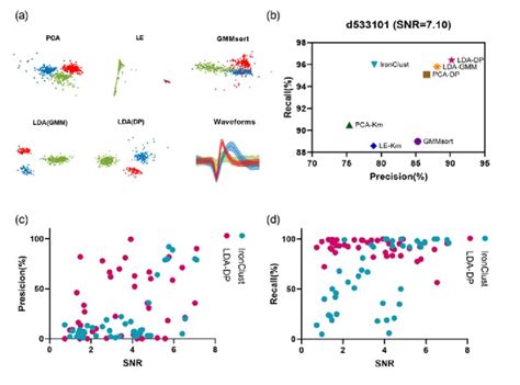 The Sorting Results On The In Vivo Dataset B When Comparing 6 Spike