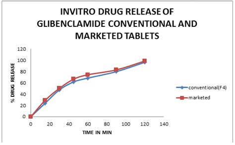 Ethyl Cellulose Based Glibemclamide Controlled Release Matrix Tablets