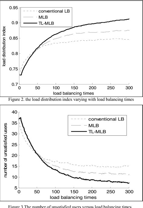 Figure From A Two Layer Mobility Load Balancing In LTE Self Organization Networks Semantic