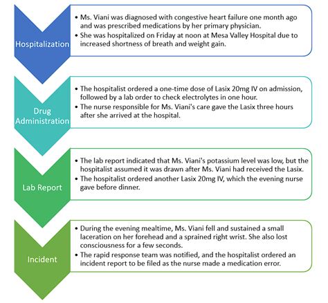 Patient Safety Strategy Root Cause Analysis Free Paper Sample