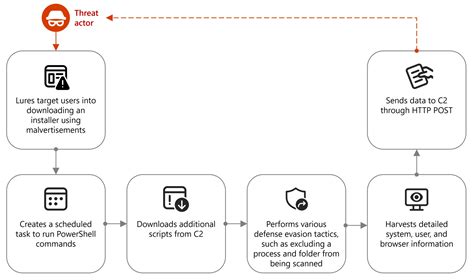 Hackers Exploit Node Js To Spread Malware And Exfiltrate Data