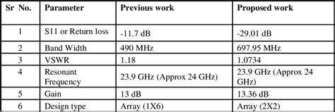 table 1 from design and analysis of microstrip patch array antenna for