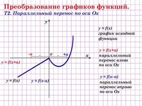 Преобразование графиков функций презентация онлайн