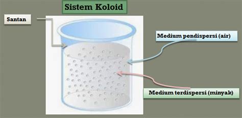 Sistem Koloid Pengertian Jenis Jenis Dan Sifatnya