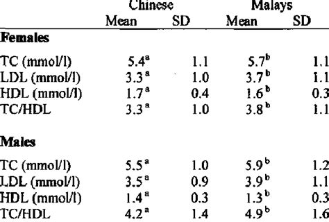Distribution Of TC LDL HDL TC HDL By Gender And Ethnic Group Download Table
