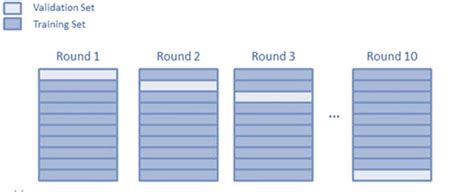 Cross Validation10 Fold Download Scientific Diagram