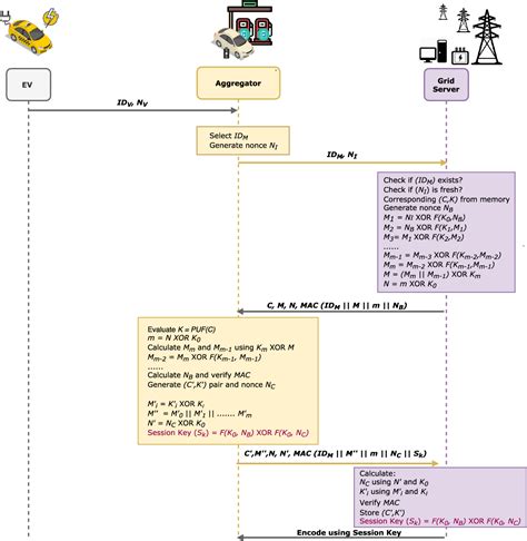 Figure 2 From Lightweight Mutual Authentication Protocol For V2g Using
