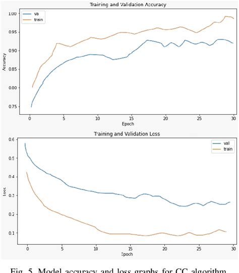 Figure 5 From A Hybrid Tf Idf And Rnn Model For Multi Label Classification Of The Deep And Dark