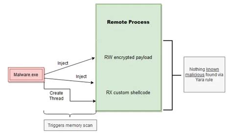 Caro Kann Evading Kernel Scans With Encrypted Shellcode
