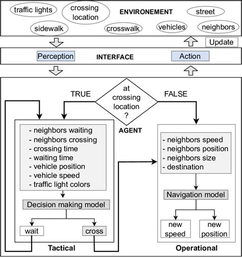2 Framework For Pedestrian Street Crossing Download Scientific Diagram