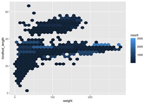 A Resource For Self Guided Learning Data Visualization With Ggplot2