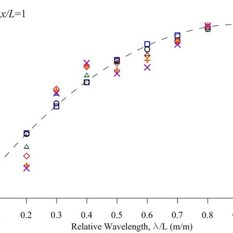Raos For Each Aspect Ratiomodel 2d Download Scientific Diagram