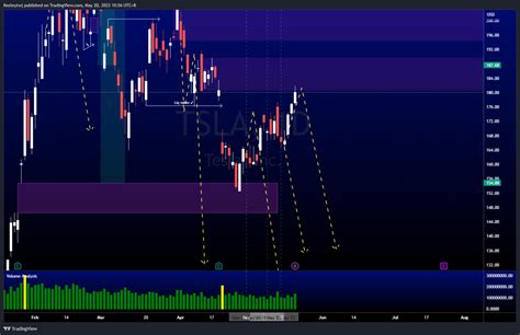 Tsla Spx Se Part 1 Good Technical Analysis This Week By Keeley Tan