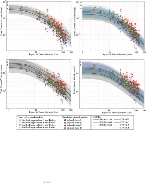 Ground Motion Parameters Pga And Pgv Of Hybrid Broadband Synthetics