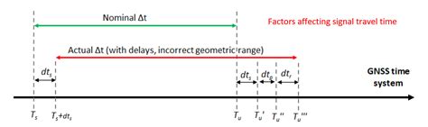 The Importance Of GNSS Satellite Clock Bias And Orbit Correction