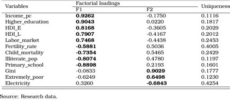 Factorial Loadings And Commonality Download Scientific Diagram
