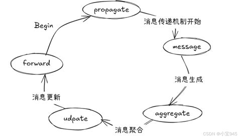 pyg教程：messagepassing基类 csdn博客
