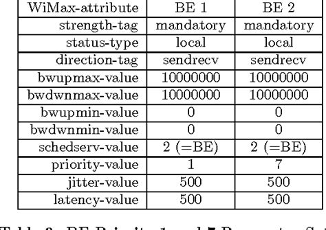 table 2 from an architecture for sdp based bandwidth resource allocation with qos for sip in
