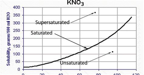 Graph Of Temperature Against Time Nolagromcmillan