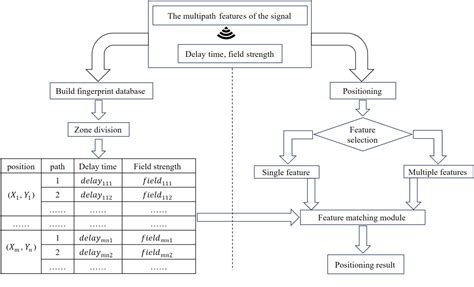 Figure 1 From Wireless Positioning Method For Non Line Of Sight Scene