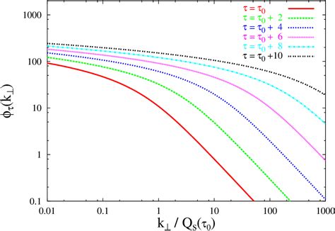 Figure 5 From A Gaussian Effective Theory For Gluon Saturation