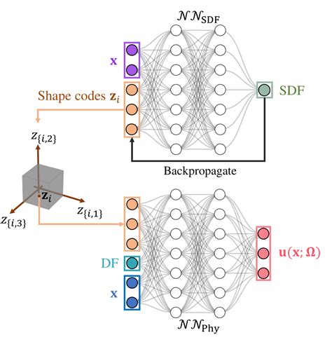 Shape Informed Surrogate Models Based On Signed Distance Function