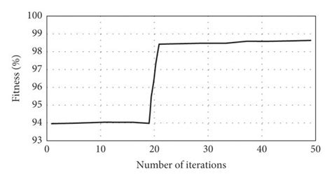 Fitness Of The Parameter Optimization Algorithm Based On SVM Download Scientific Diagram