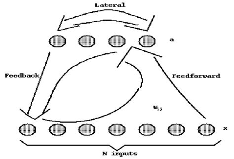 Layered Feed Forward Neural Network Download Scientific Diagram
