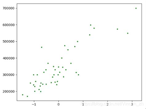 Python实现一个简单的机器学习样例python 机器学习示例 Csdn博客