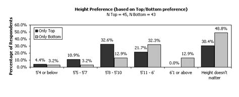 Beyond Tops And Bottoms Correlations Between Sex Role Preferences And Physical Preferences For